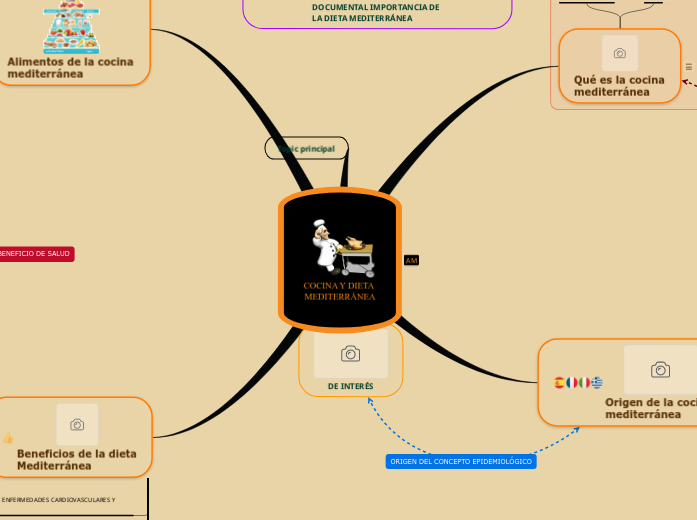 COCINA Y DIETA MEDITERRÁNEA - Mind Map